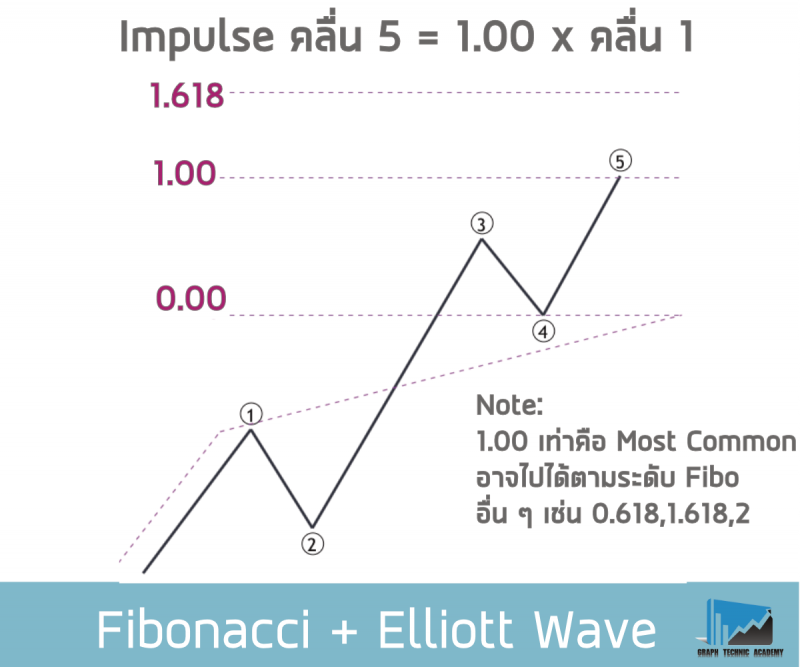 ใช้ระดับ Fibonacci อย่างไรใน Elliott Wave - kobtanakorn