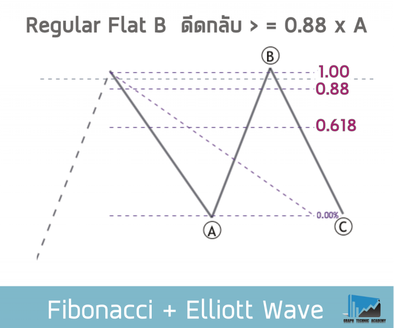 ใช้ระดับ Fibonacci อย่างไรใน Elliott Wave - kobtanakorn