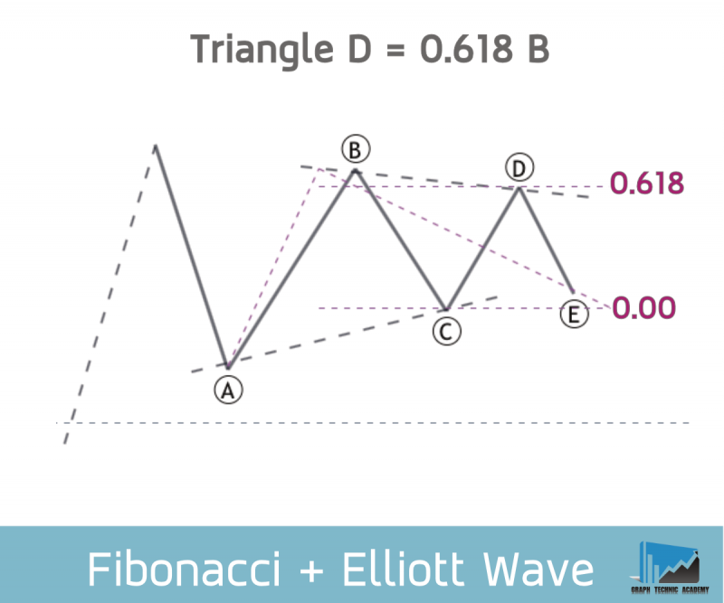 ใช้ระดับ Fibonacci อย่างไรใน Elliott Wave - kobtanakorn